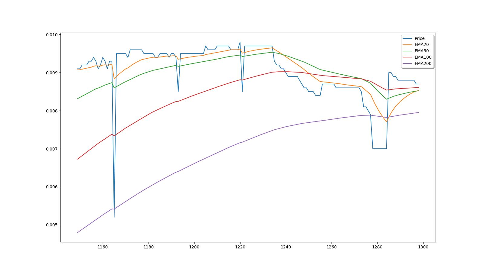 ARTL Exponential Moving Averages