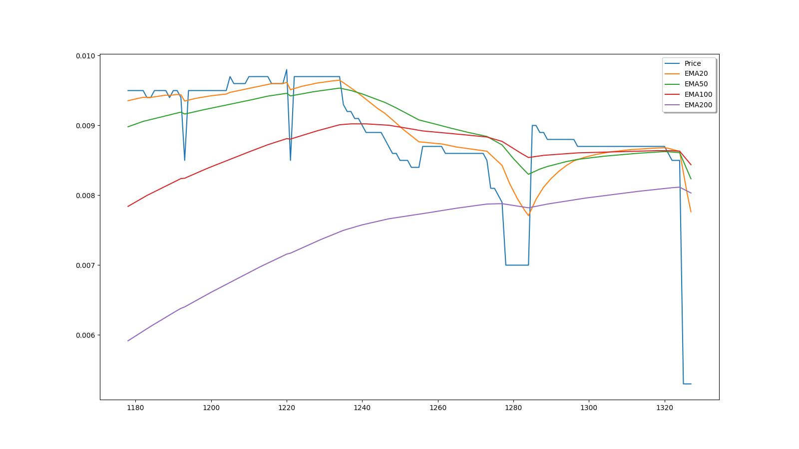 ARTL Exponential Moving Averages
