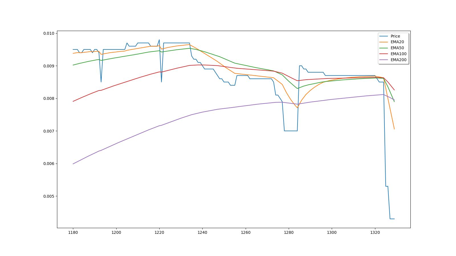ARTL Exponential Moving Averages