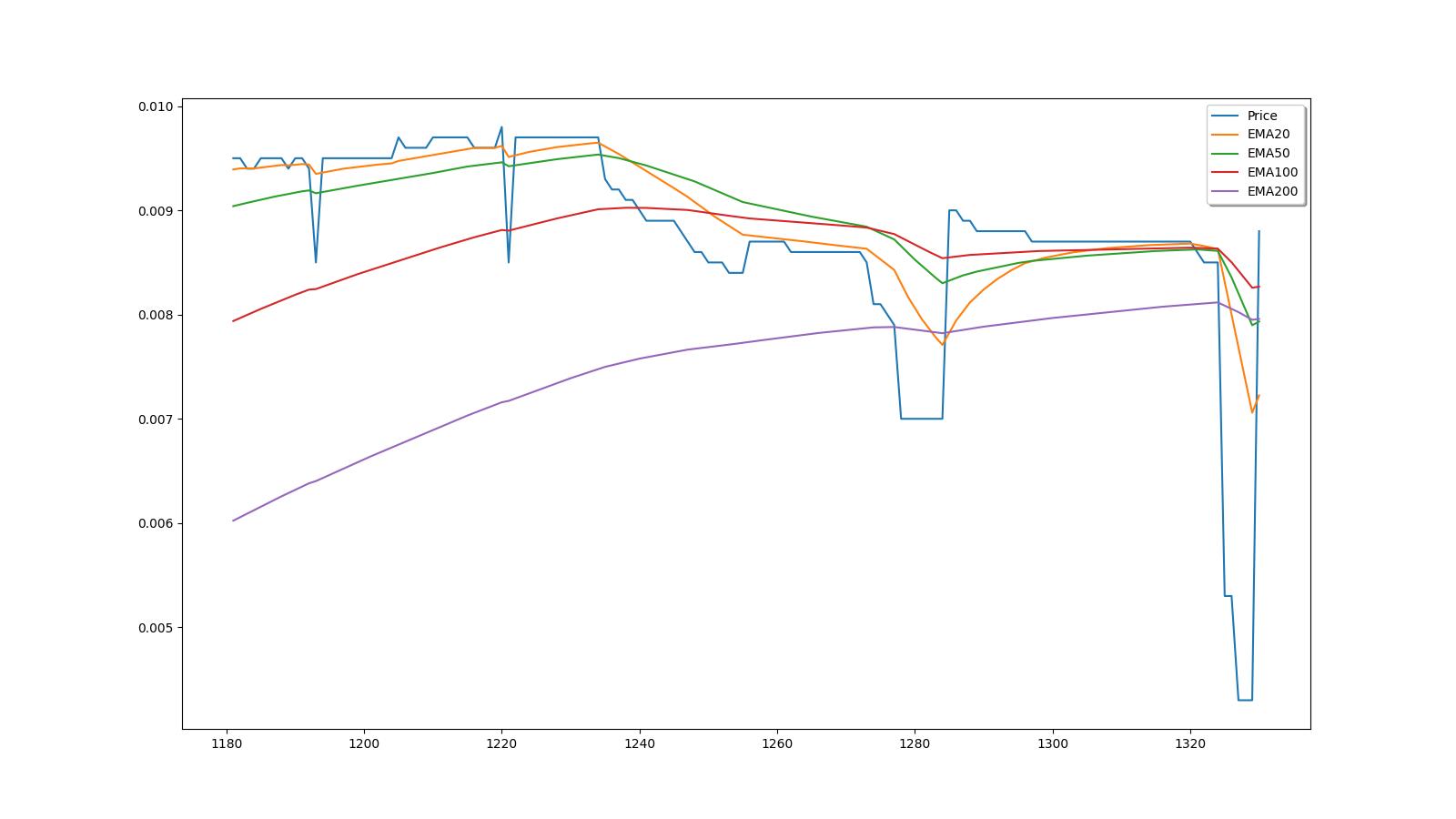 ARTL Exponential Moving Averages