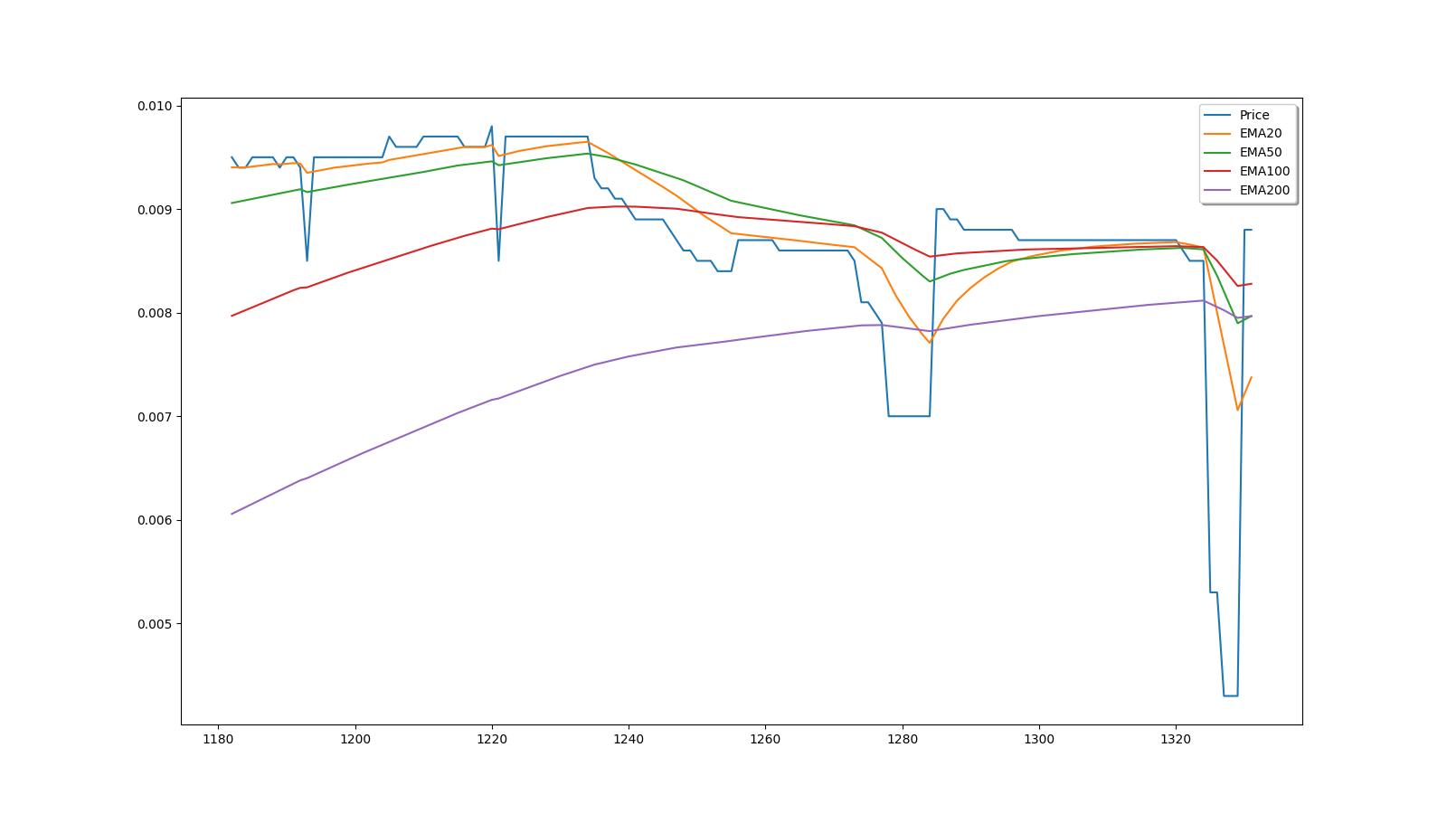 ARTL Exponential Moving Averages