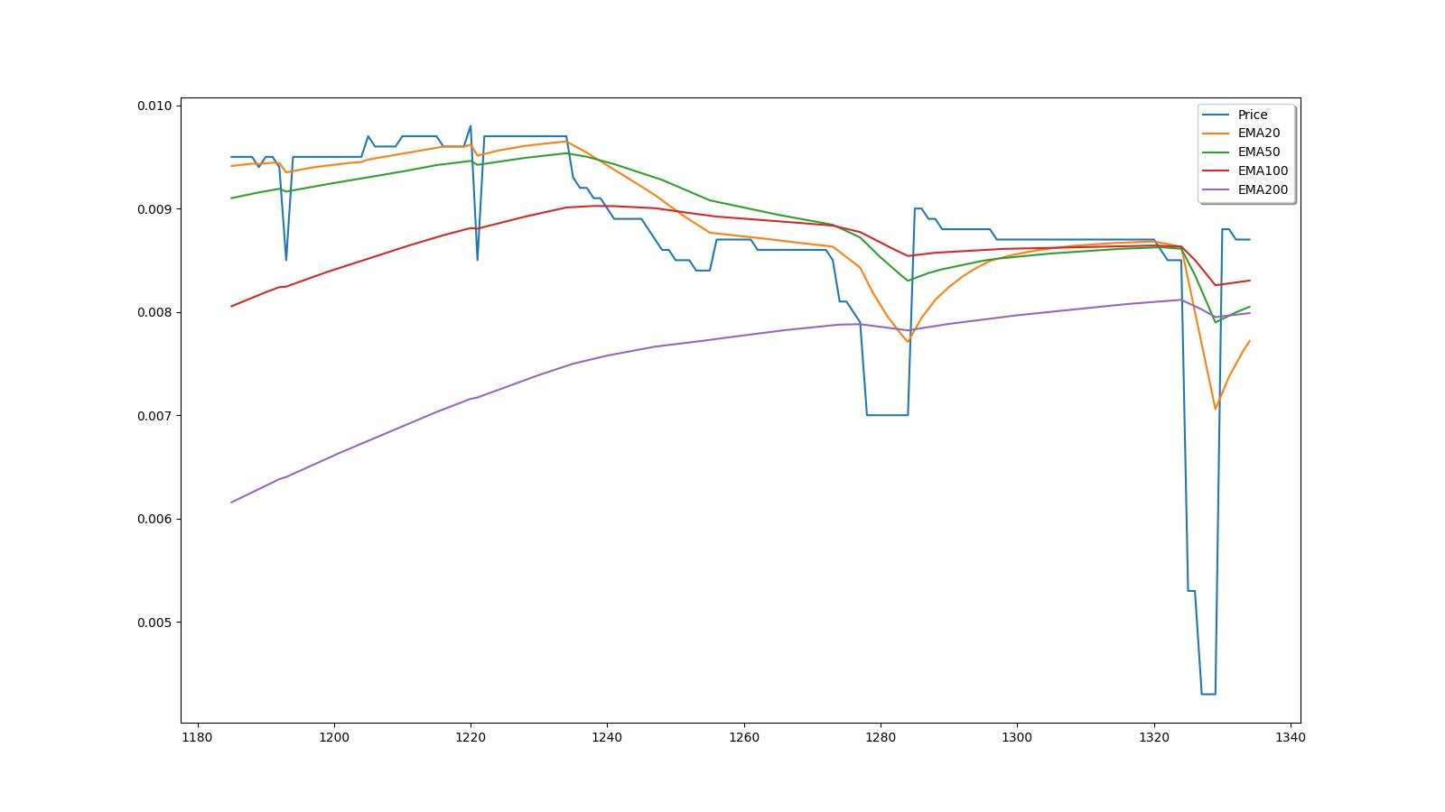 ARTL Exponential Moving Averages
