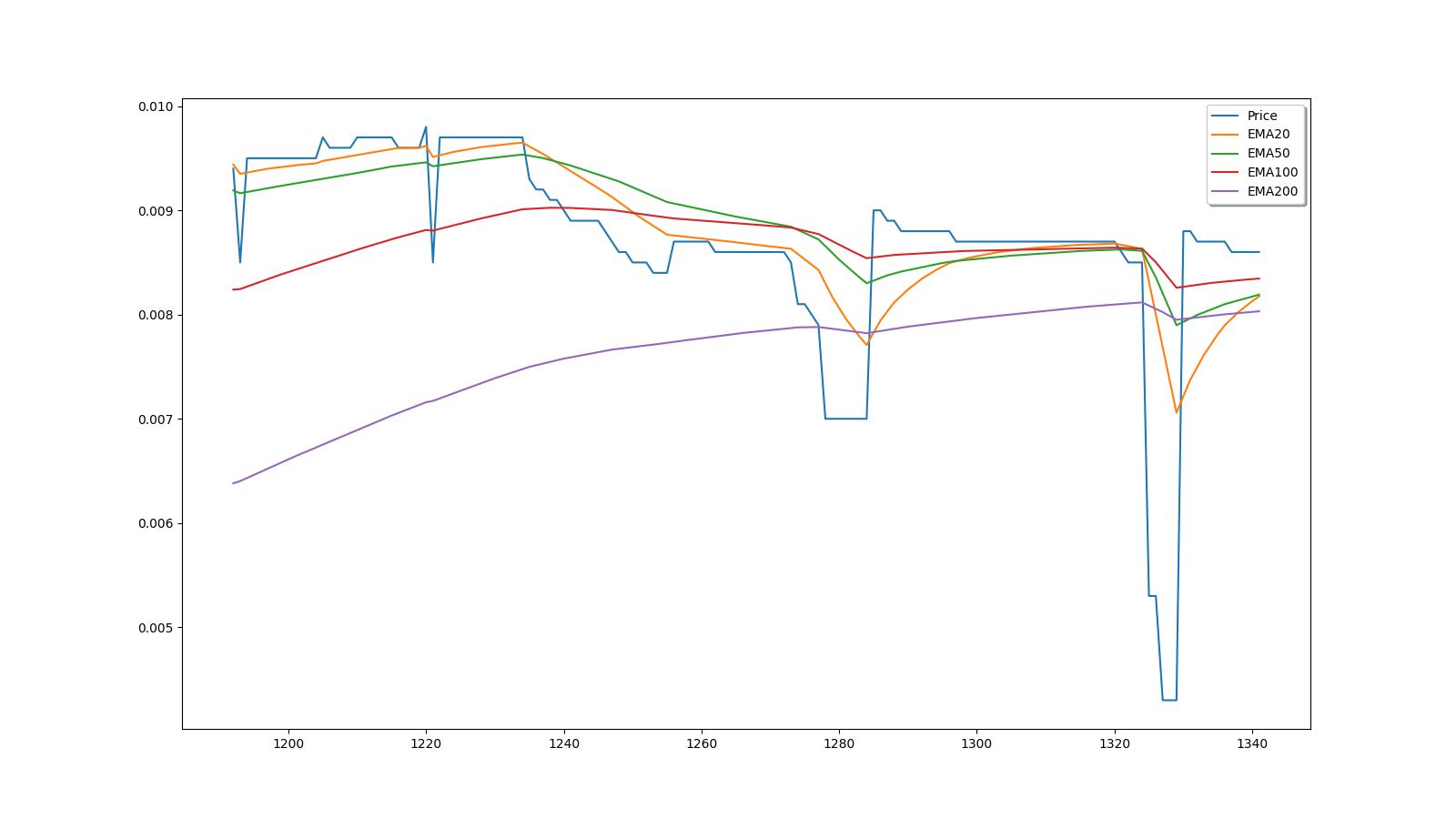 ARTL Exponential Moving Averages
