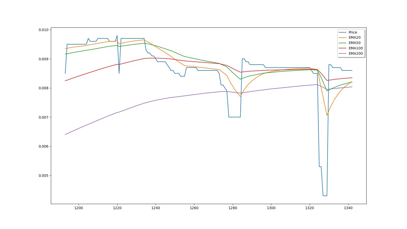 ARTL Exponential Moving Averages