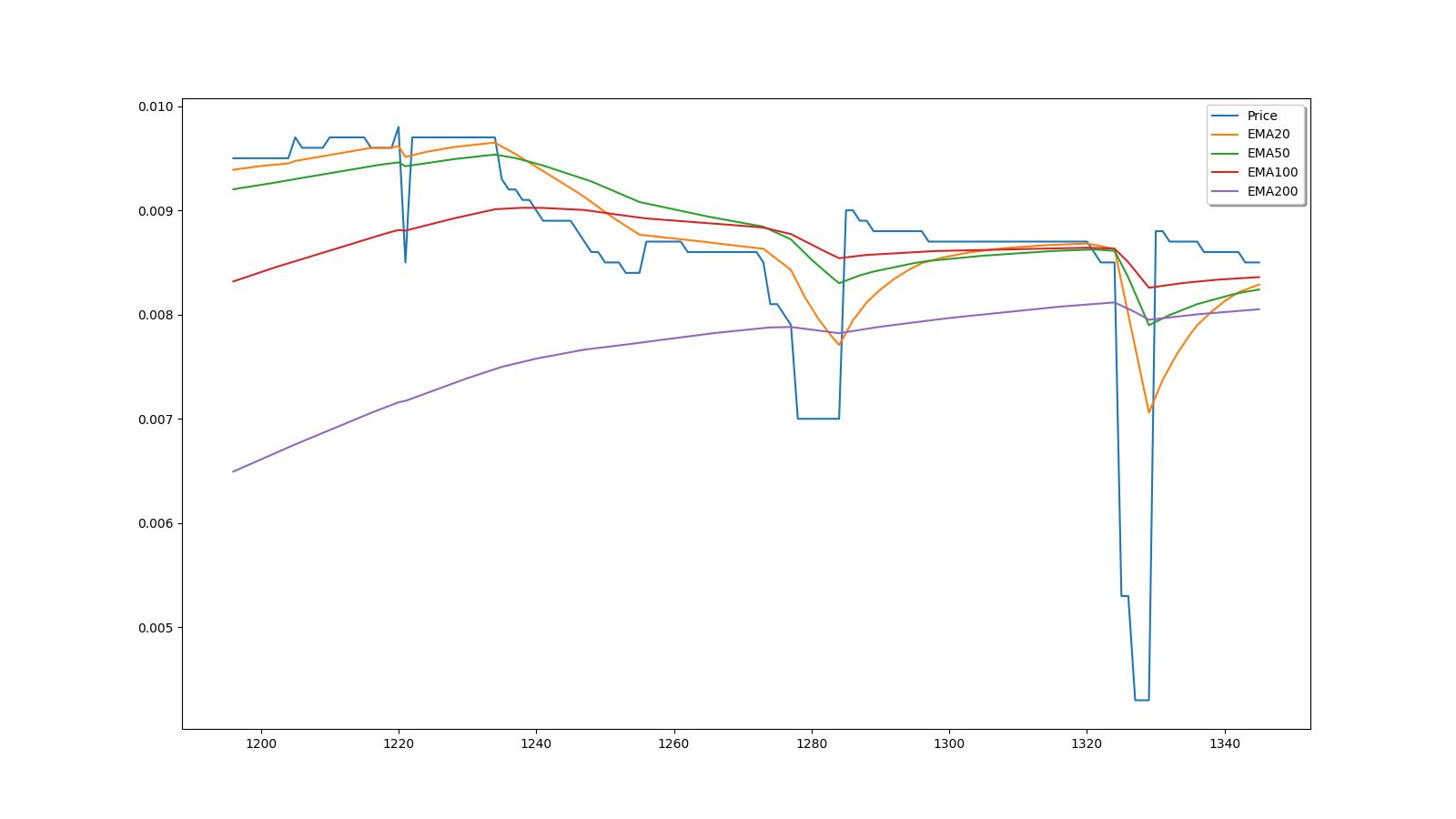 ARTL Exponential Moving Averages