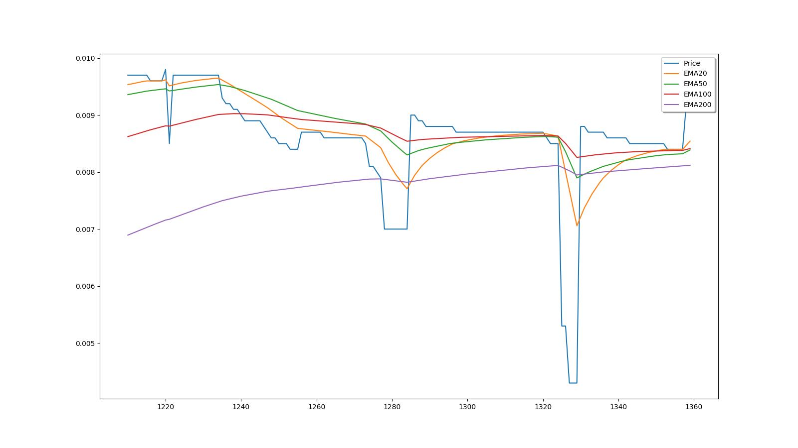 ARTL Exponential Moving Averages