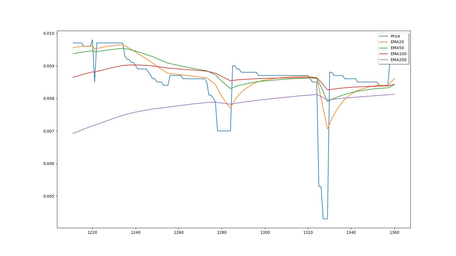 ARTL Exponential Moving Averages