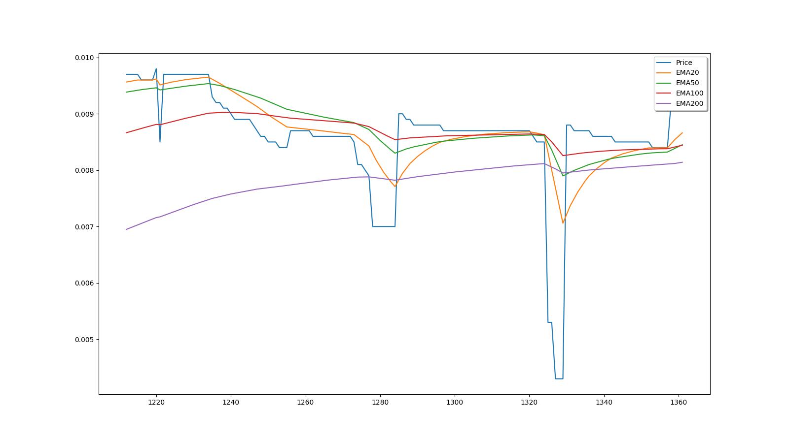 ARTL Exponential Moving Averages