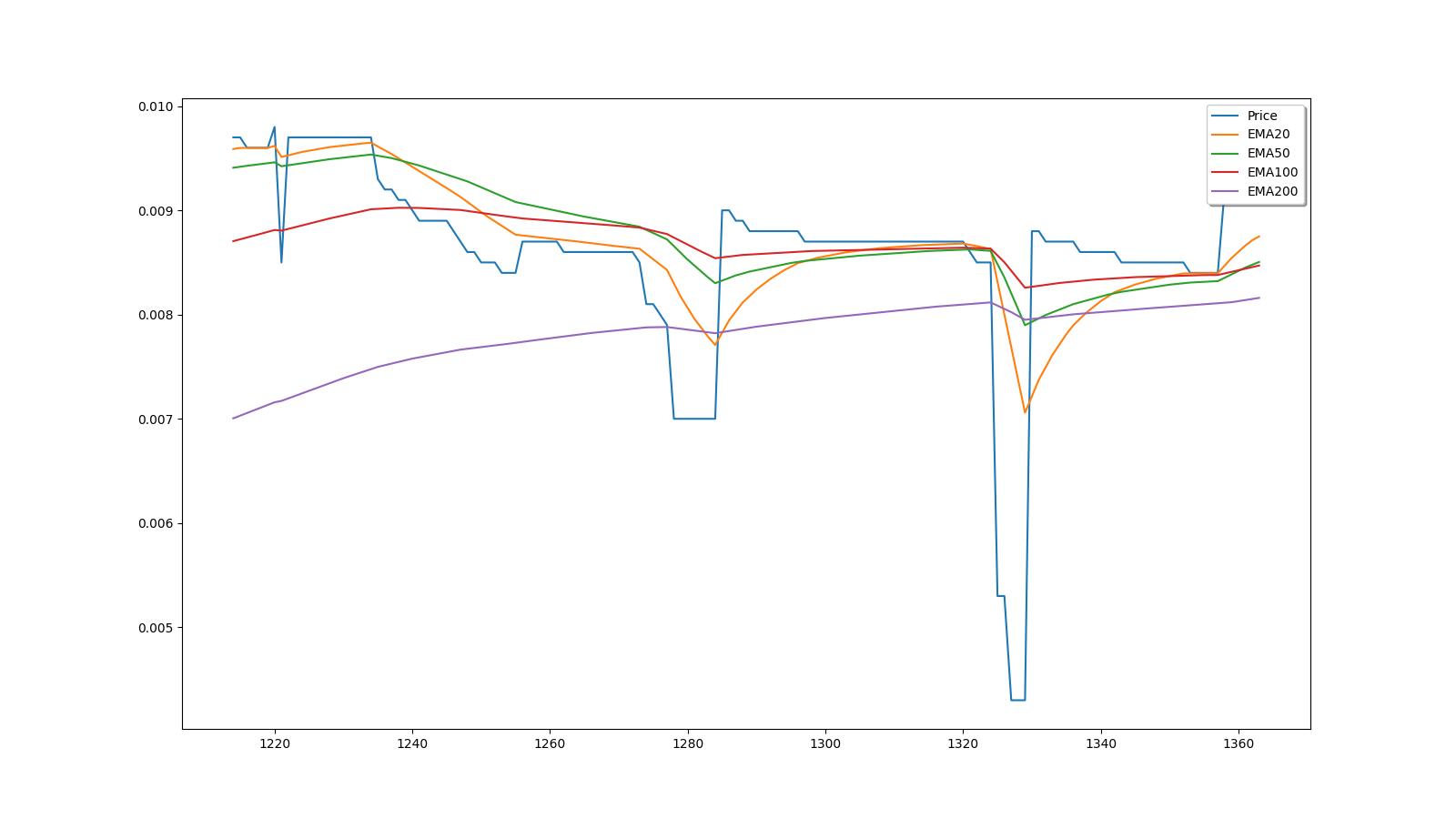 ARTL Exponential Moving Averages