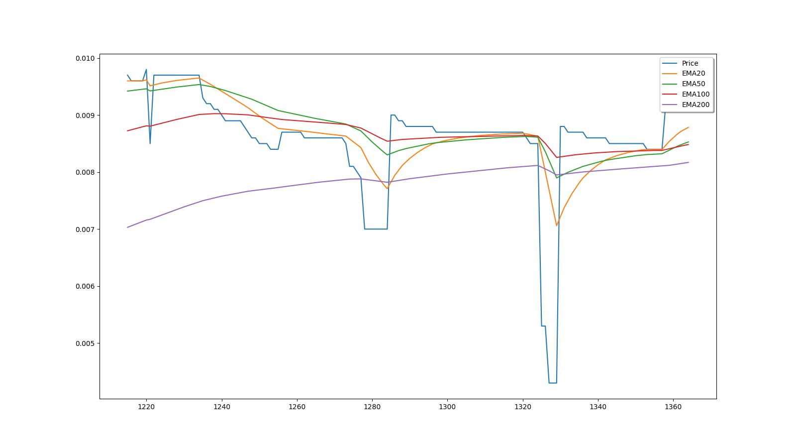 ARTL Exponential Moving Averages