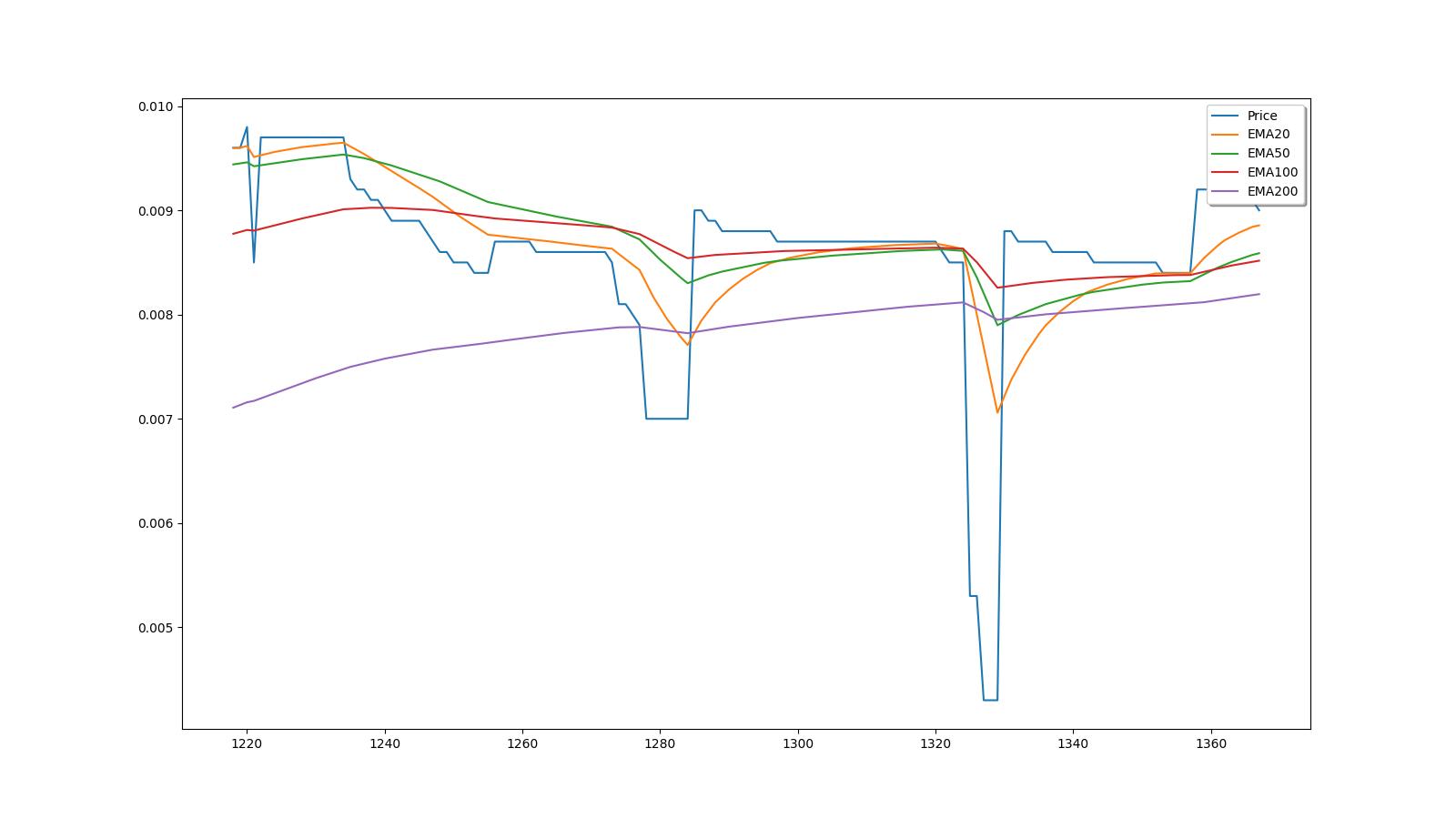 ARTL Exponential Moving Averages