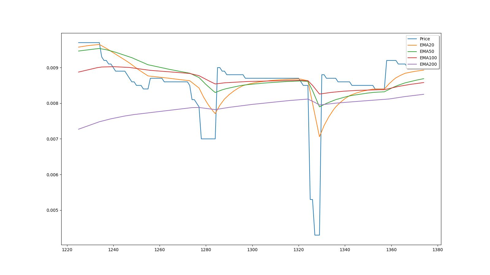 ARTL Exponential Moving Averages