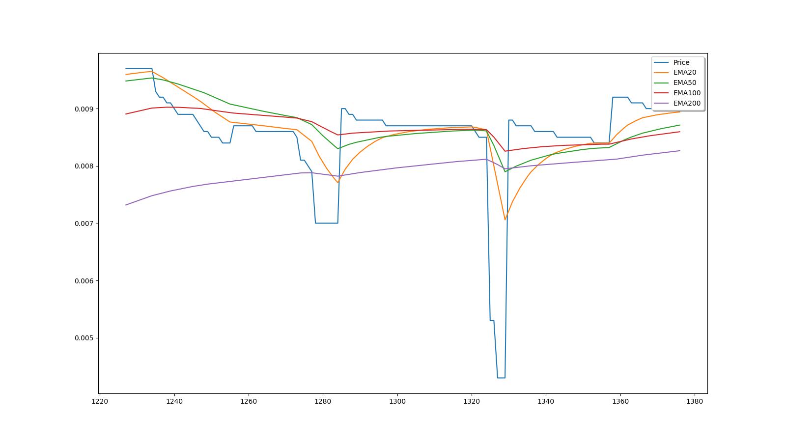ARTL Exponential Moving Averages