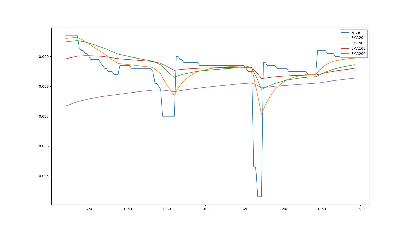 ARTL Exponential Moving Averages