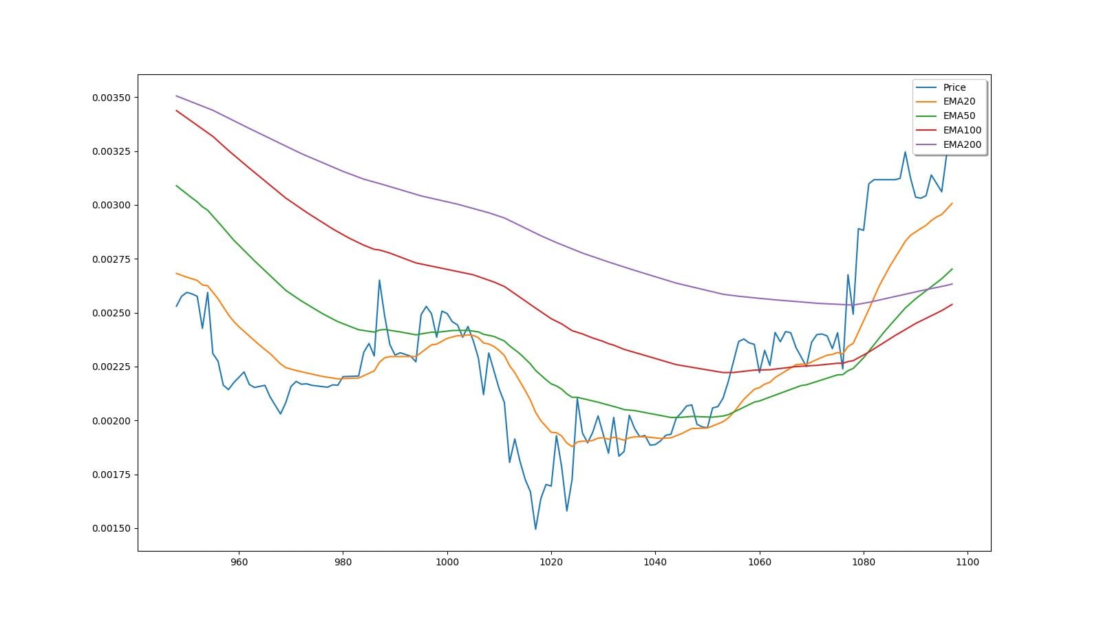 Artmeta Exponential Moving Averages