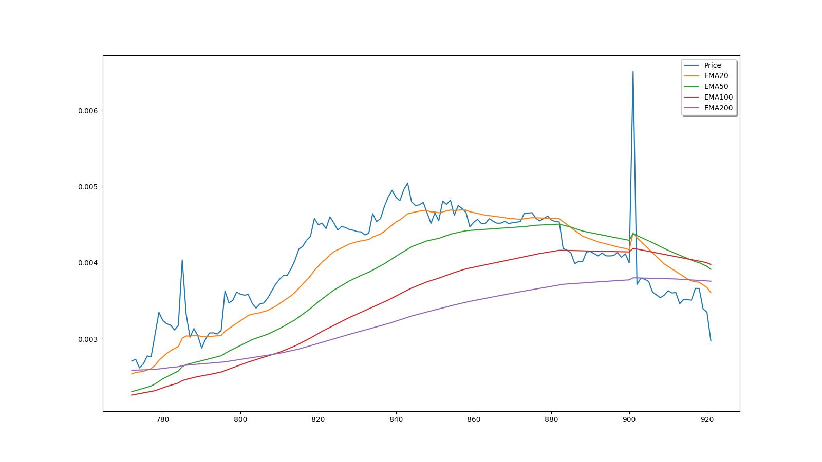 Artmeta Exponential Moving Averages