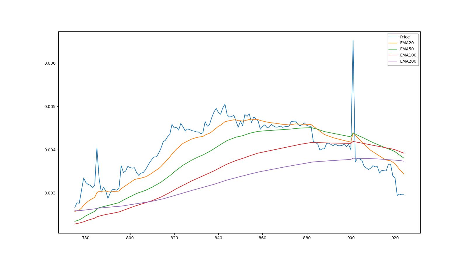 ArtMeta Exponential Moving Averages