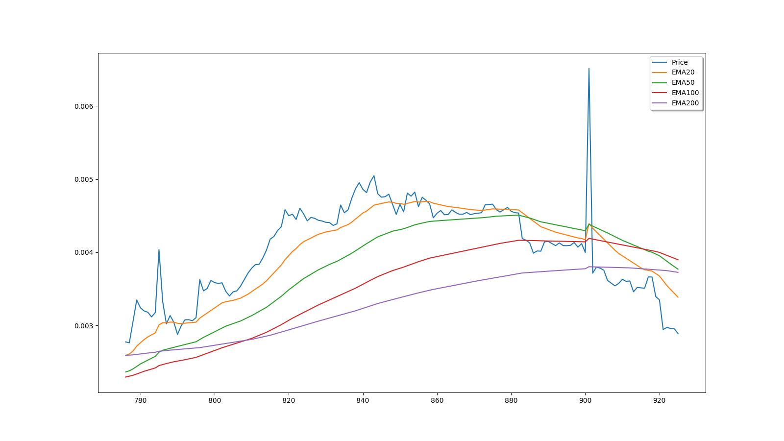 ArtMeta Exponential Moving Averages