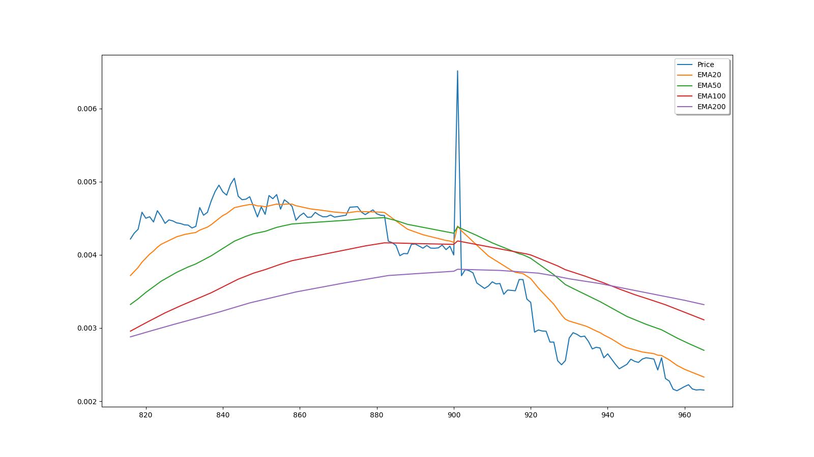 ArtMeta Exponential Moving Averages