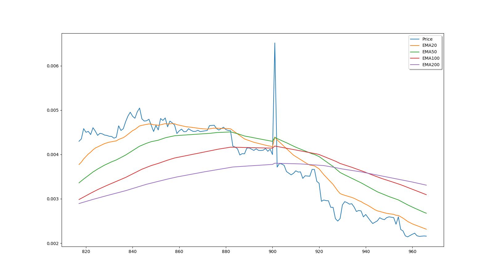 ArtMeta Exponential Moving Averages