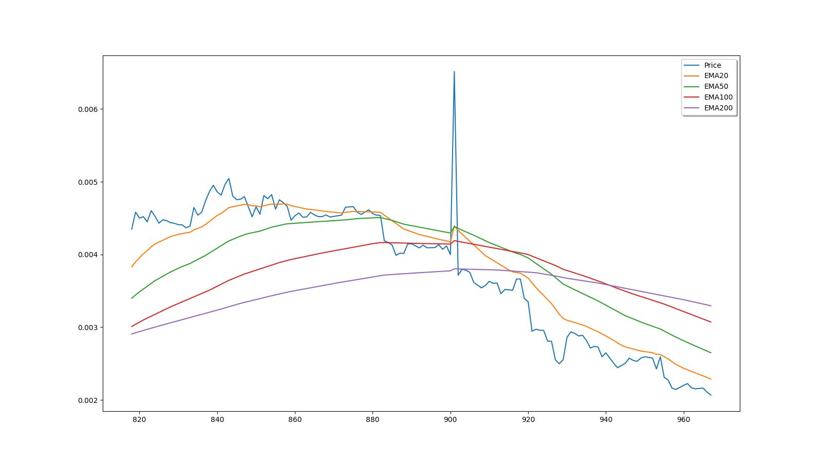 ArtMeta Exponential Moving Averages