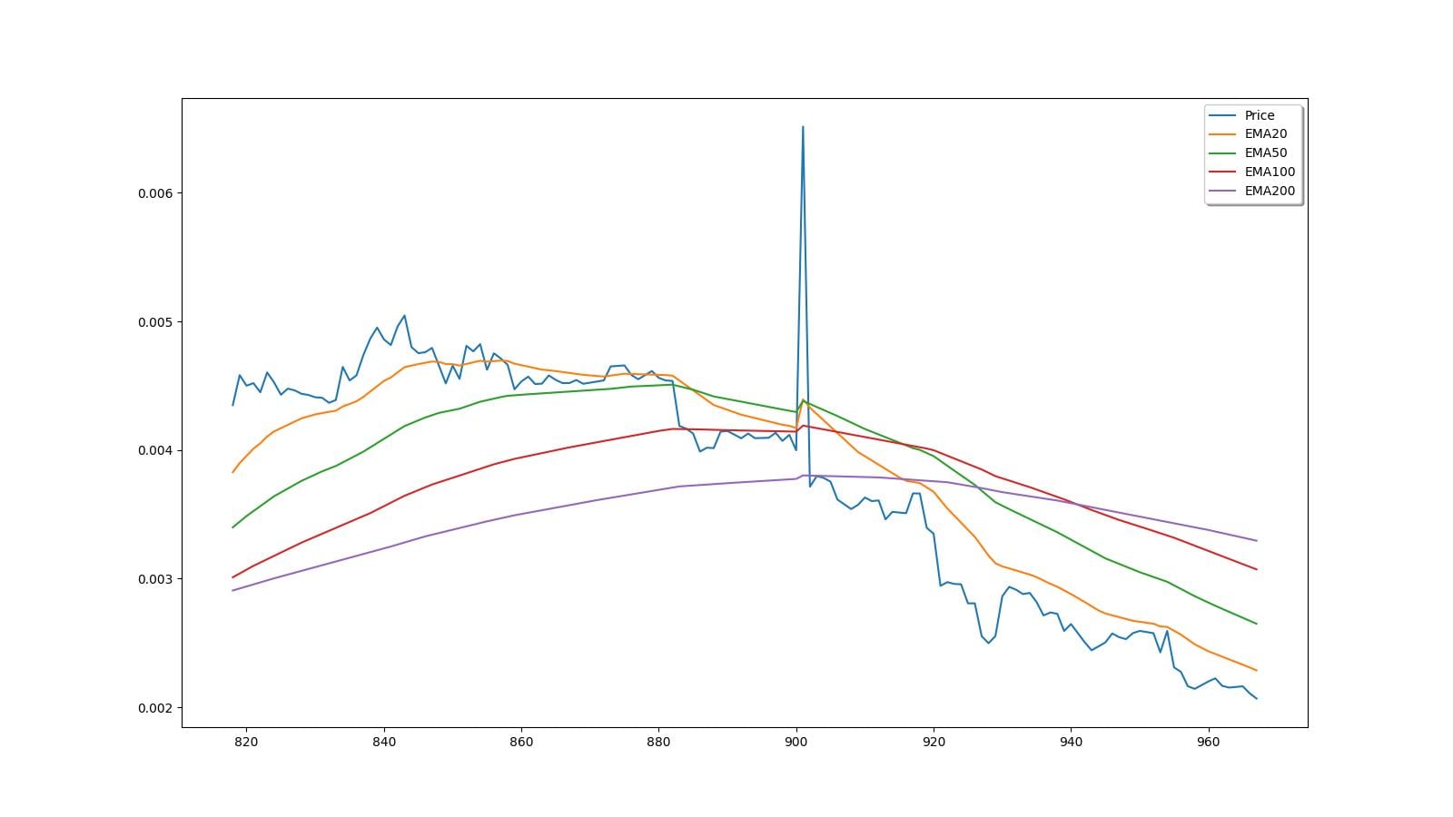 ArtMeta Exponential Moving Averages