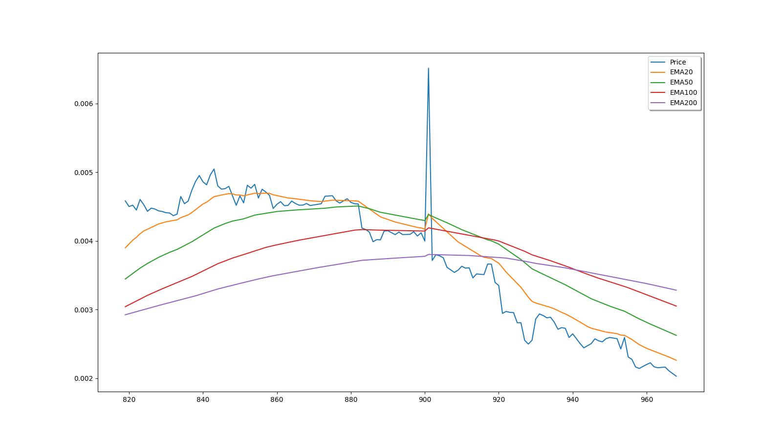 ArtMeta Exponential Moving Averages