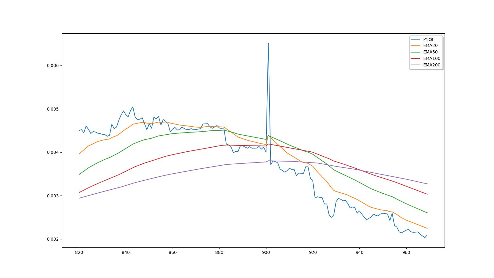 ArtMeta Exponential Moving Averages