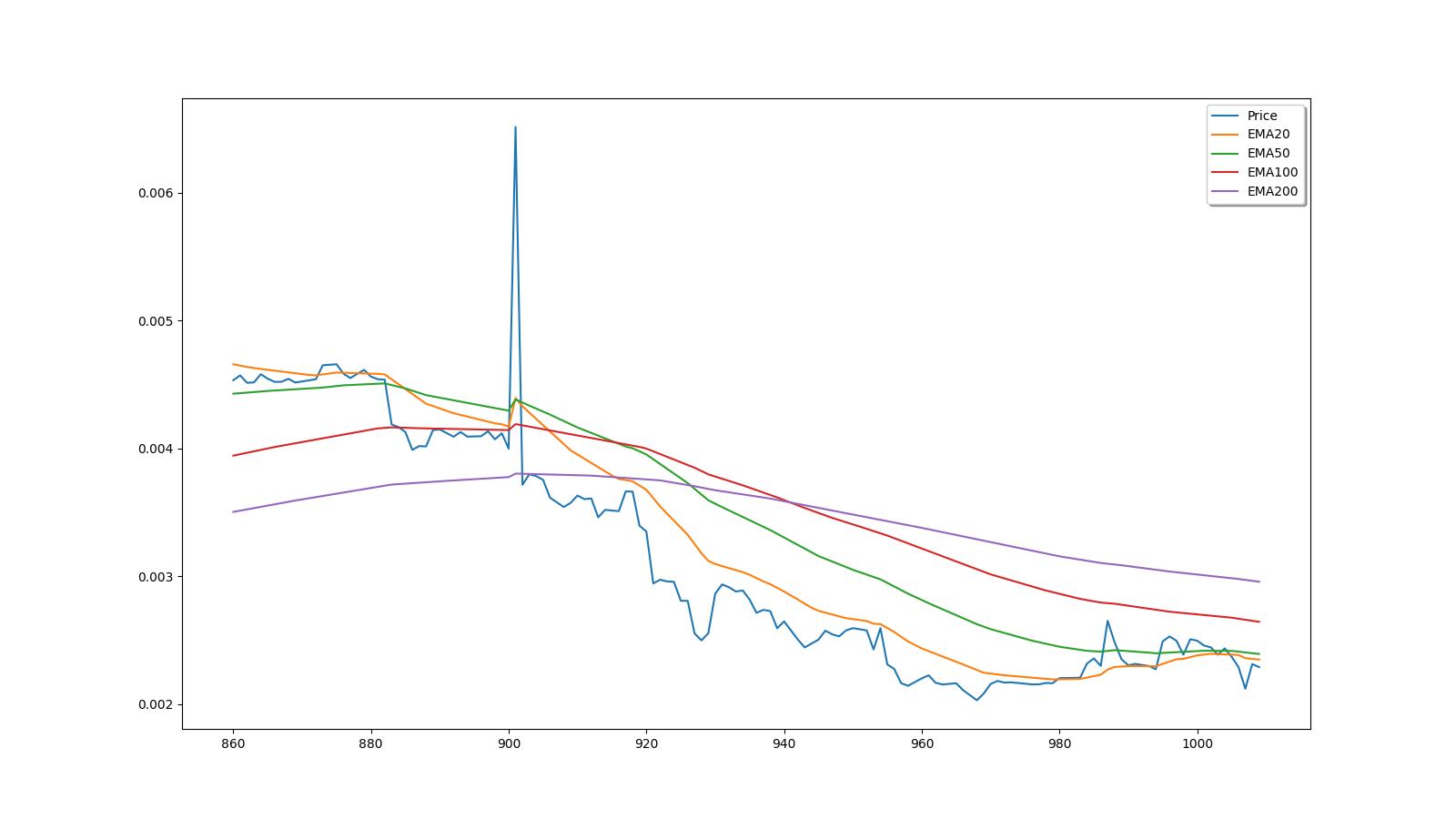 Artmeta Exponential Moving Averages