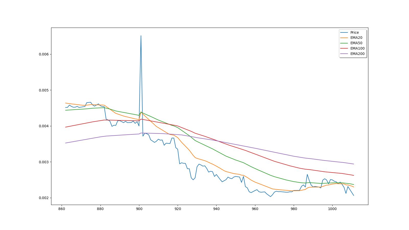 ArtMeta Exponential Moving Averages