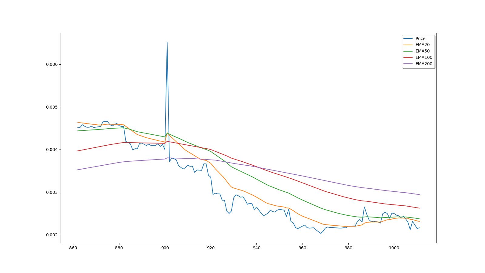 ArtMeta Exponential Moving Averages
