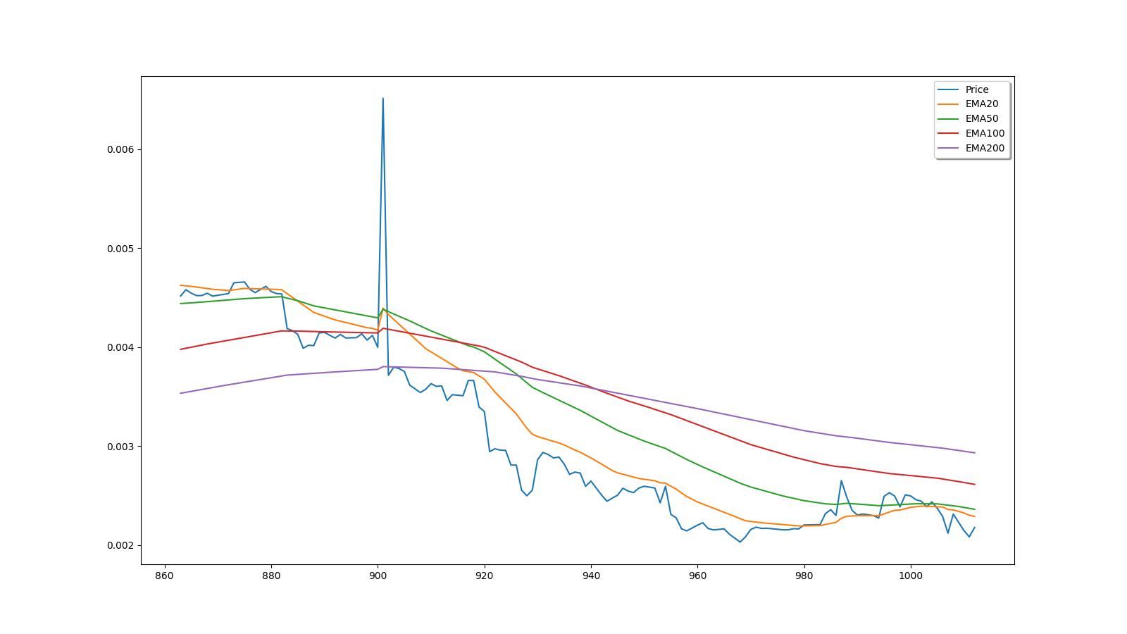 ArtMeta Exponential Moving Averages