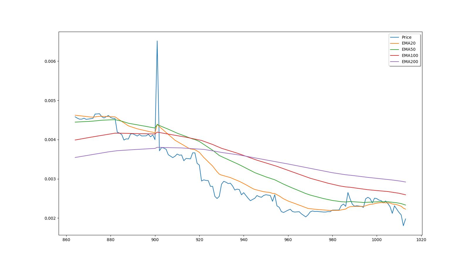 ArtMeta Exponential Moving Averages