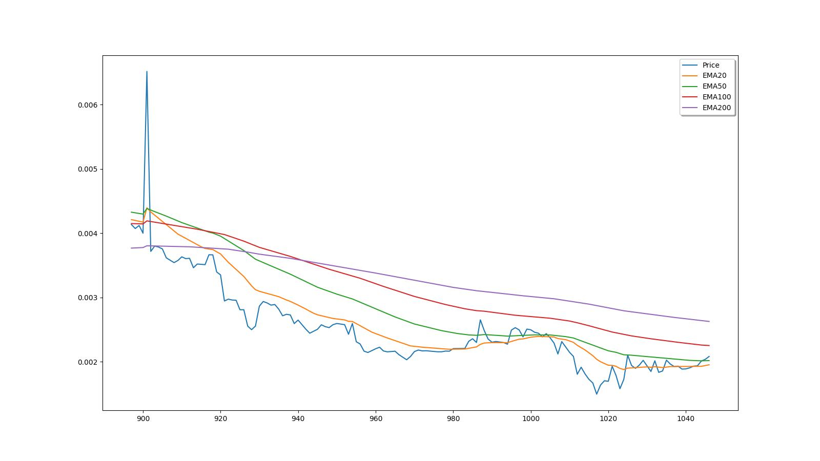 ArtMeta Exponential Moving Averages