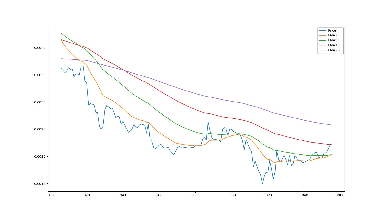 ArtMeta Exponential Moving Averages