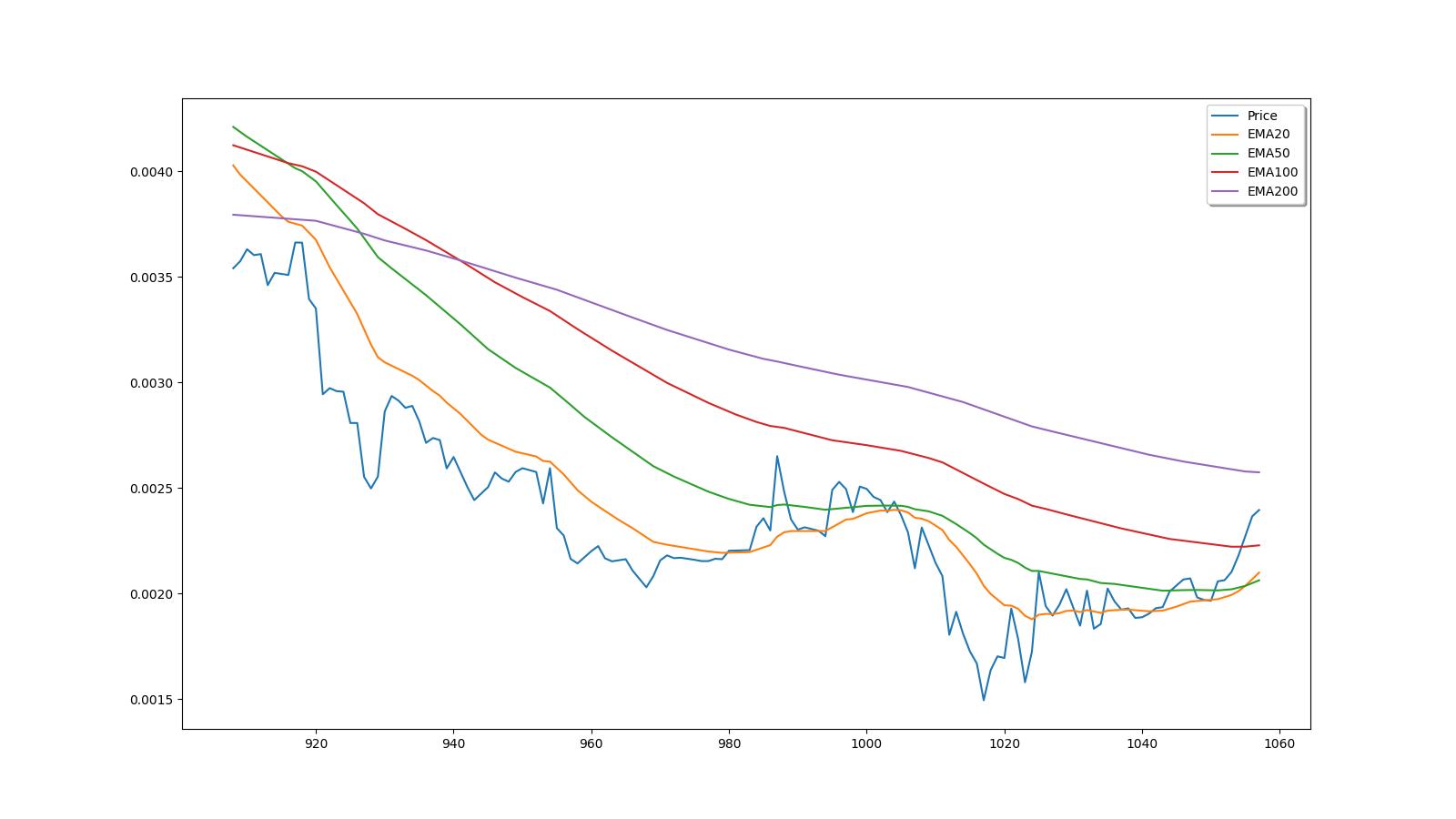 ArtMeta Exponential Moving Averages