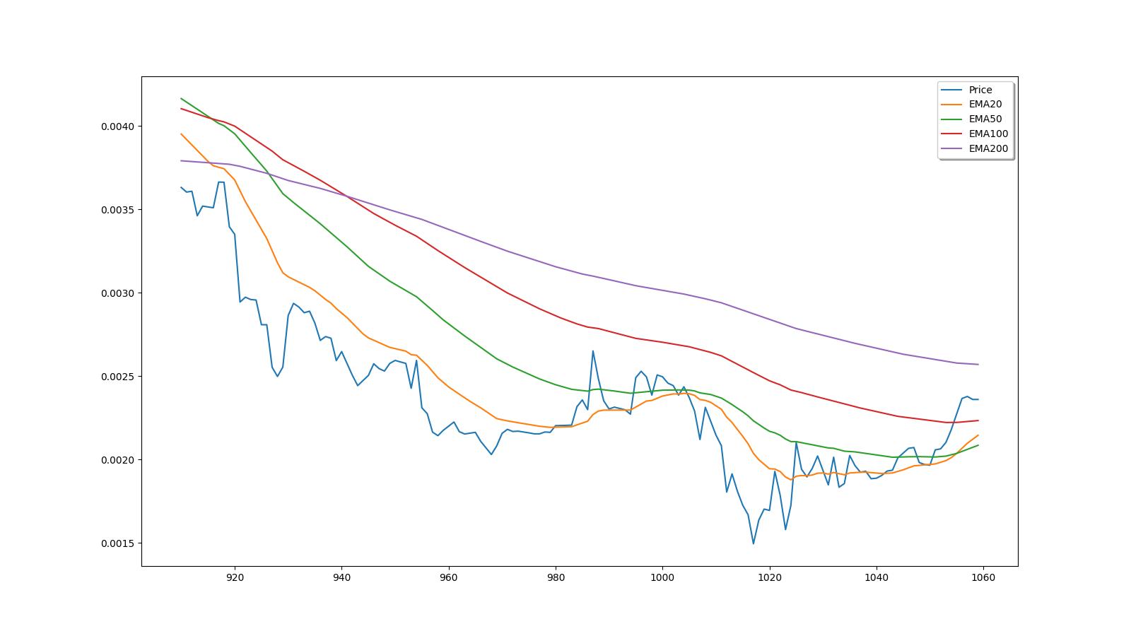 ArtMeta Exponential Moving Averages