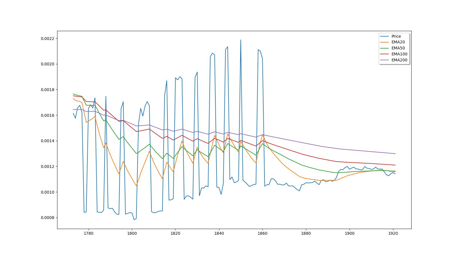 Arto Exponential Moving Averages