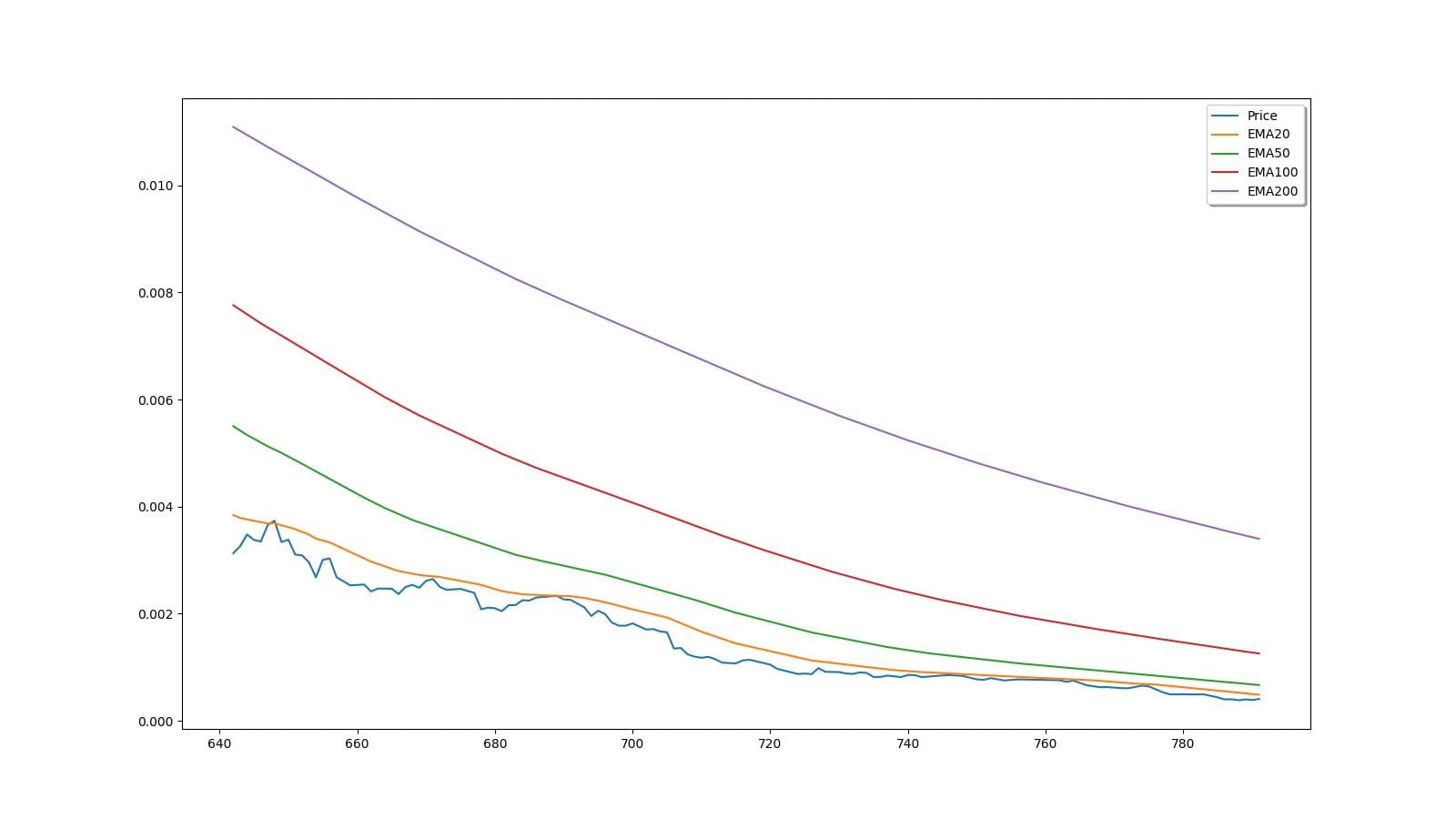 Artrade Exponential Moving Averages