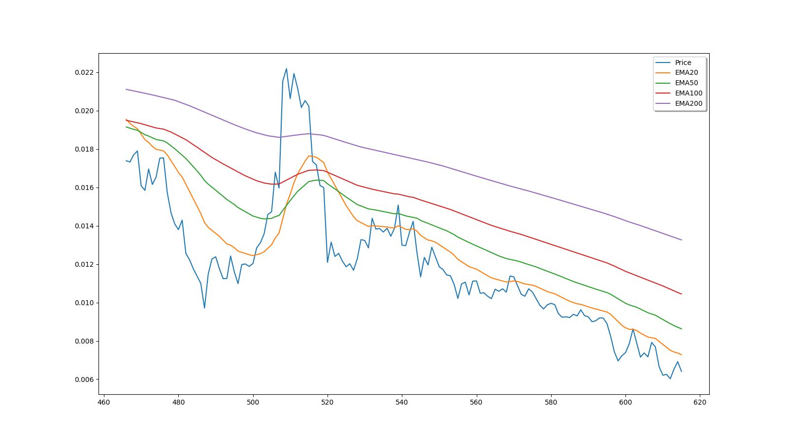 Artrade Exponential Moving Averages