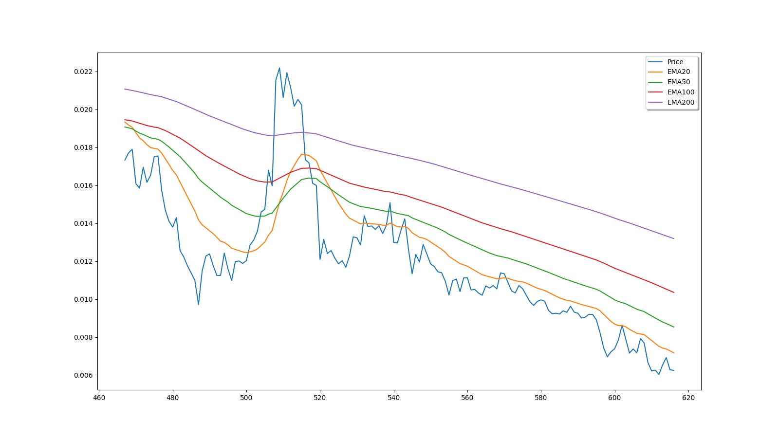 Artrade Exponential Moving Averages