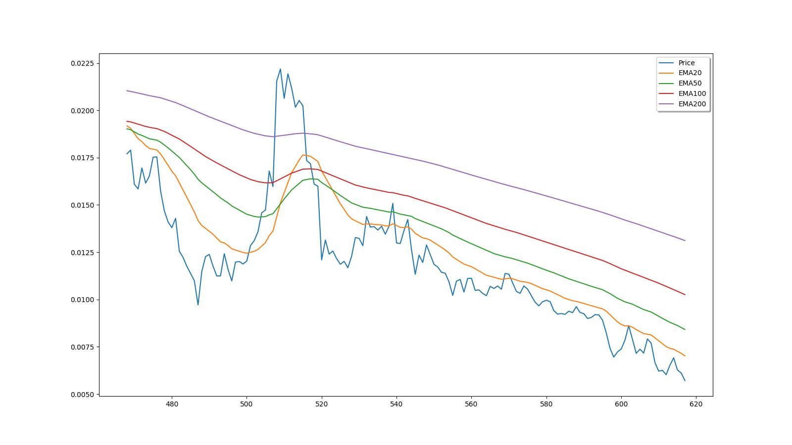 Artrade Exponential Moving Averages
