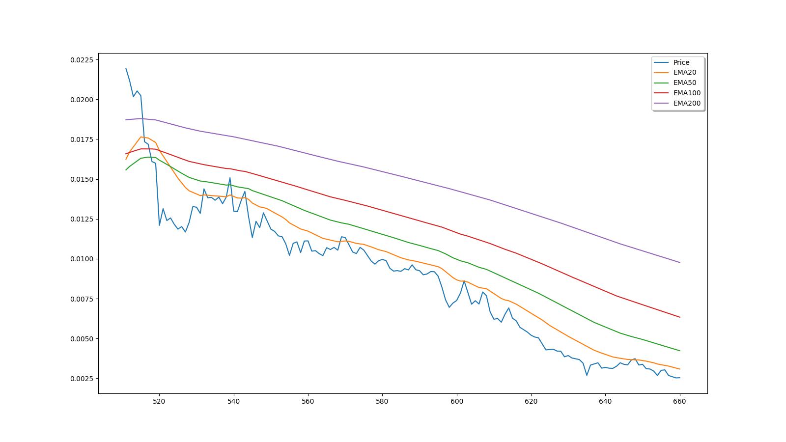 Artrade Exponential Moving Averages