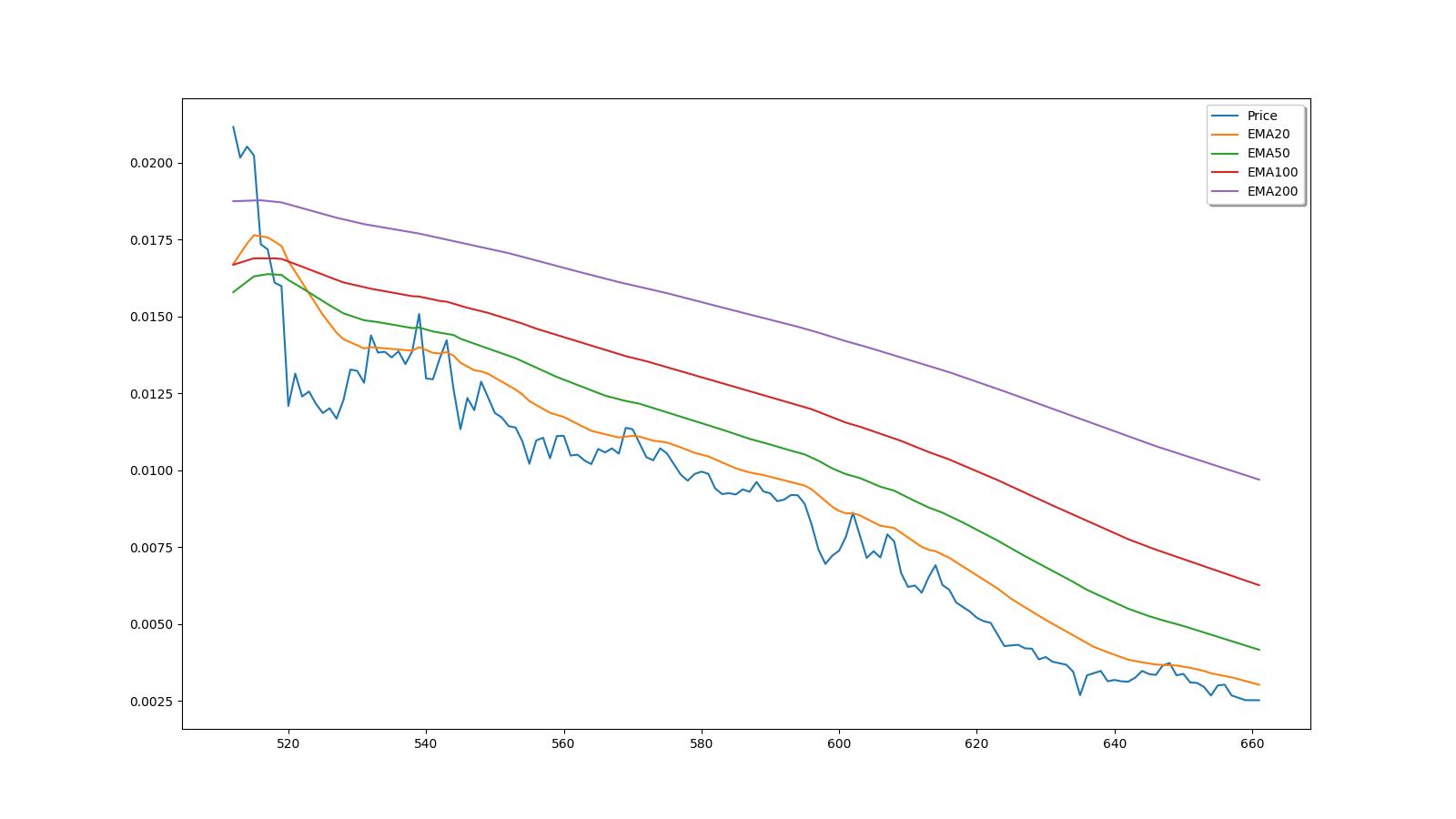 Artrade Exponential Moving Averages