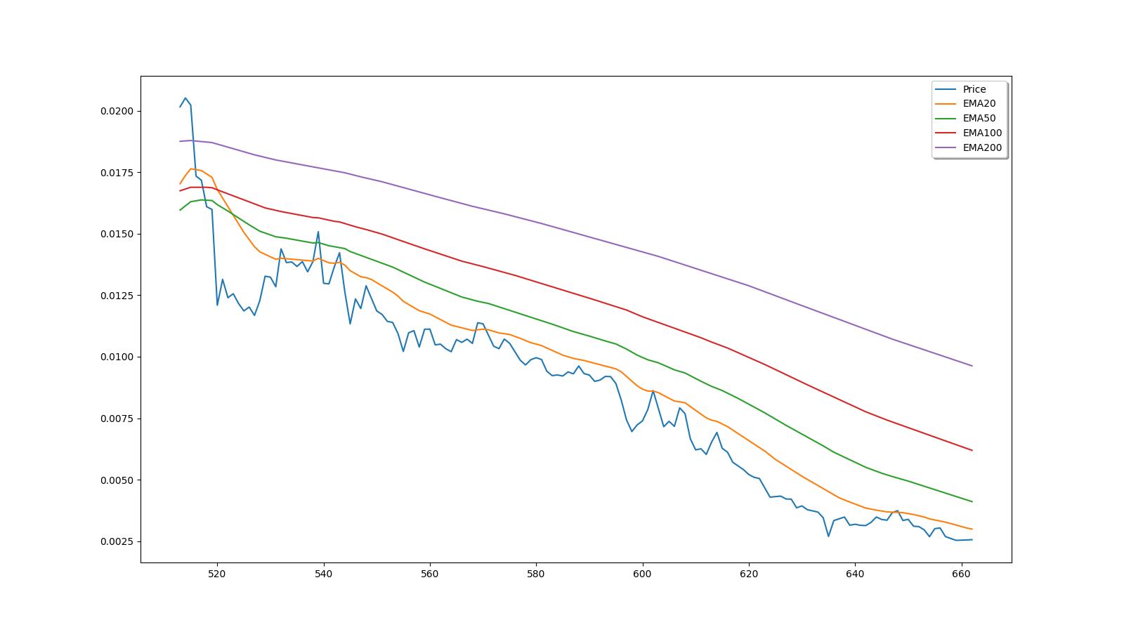 Artrade Exponential Moving Averages