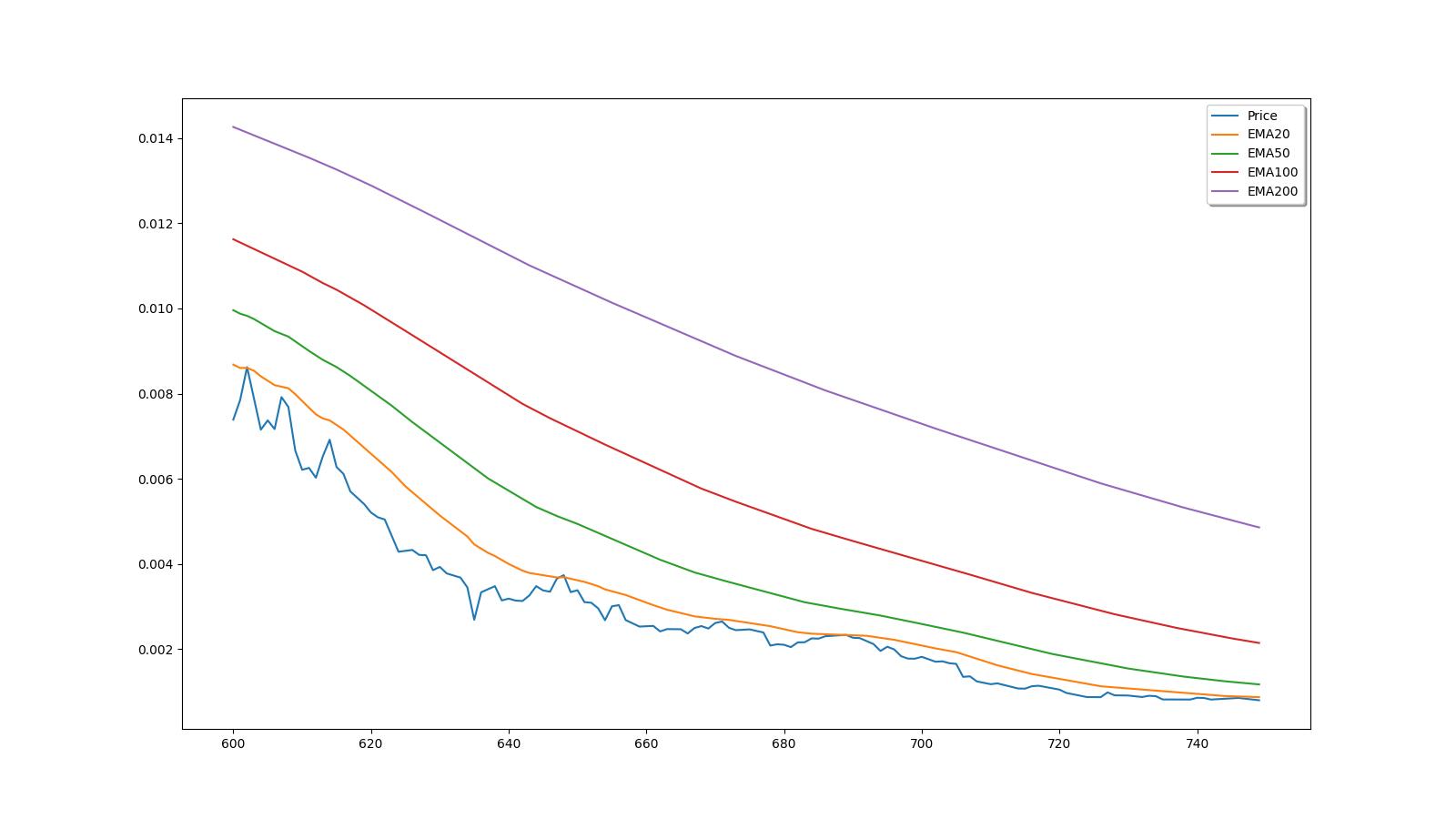 Artrade Exponential Moving Averages