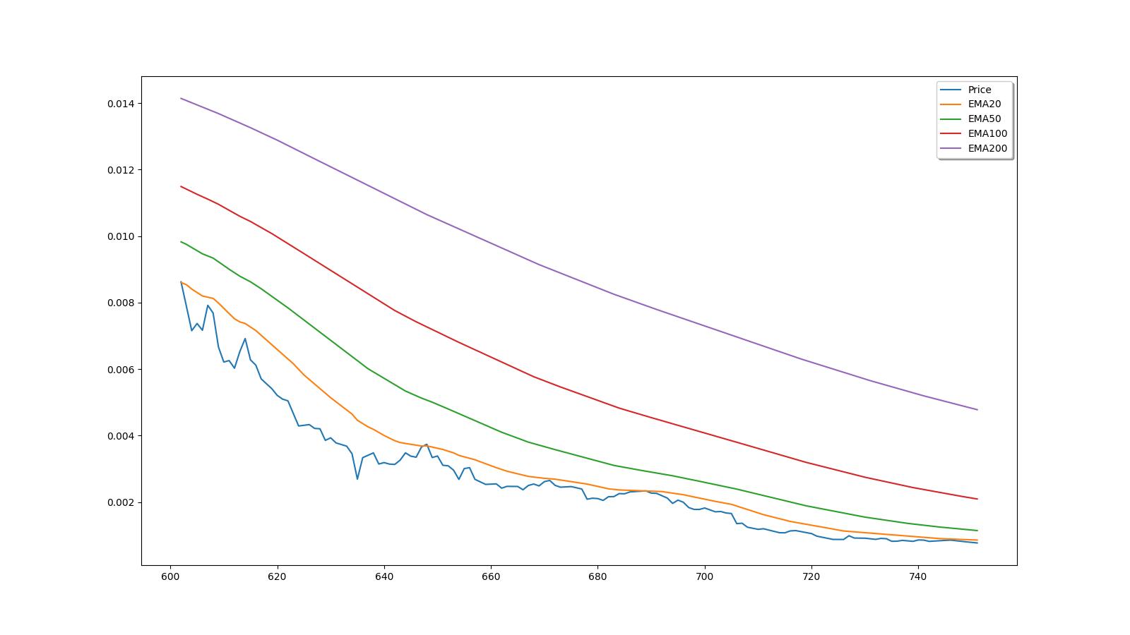 Artrade Exponential Moving Averages