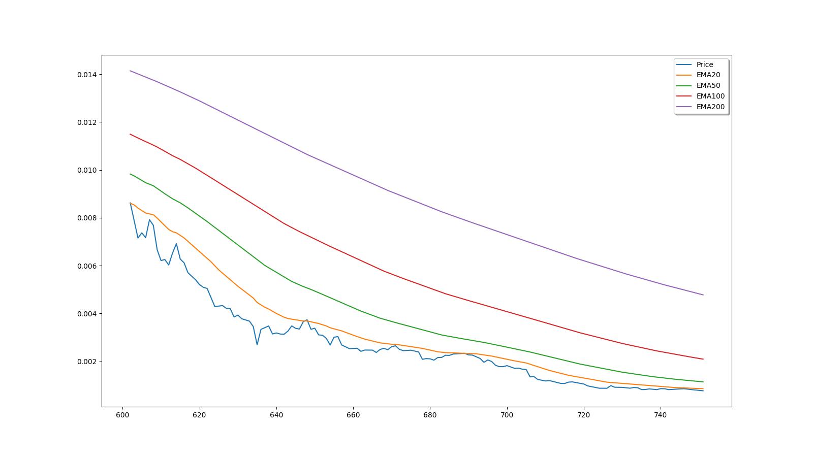 Artrade Exponential Moving Averages