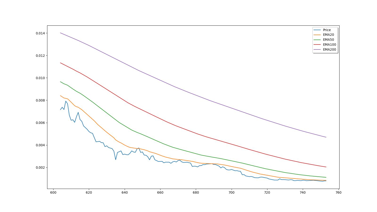Artrade Exponential Moving Averages