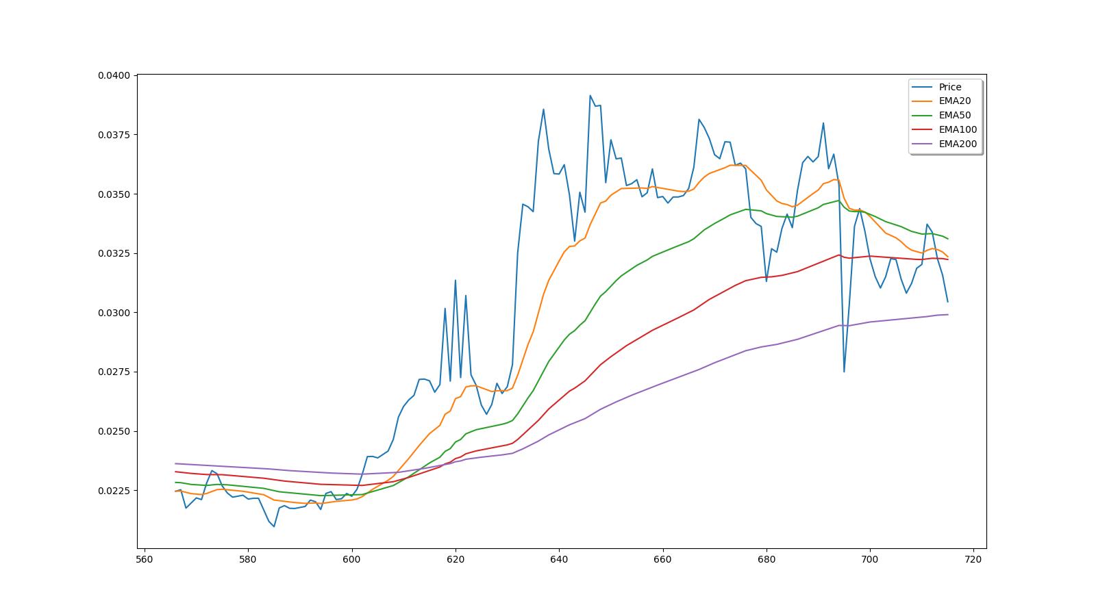 ARTT Network Exponential Moving Averages